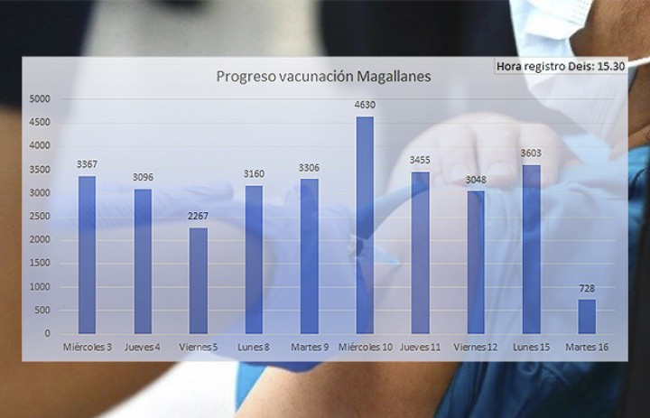 En tan solo 11 jornadas, Salud ya ha inoculado más de 30 mil personas ...